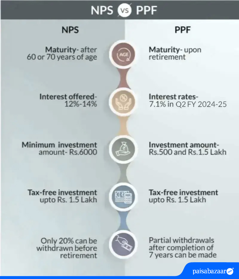 NPS Vs PPF: Comparison, Returns & Which is Better
