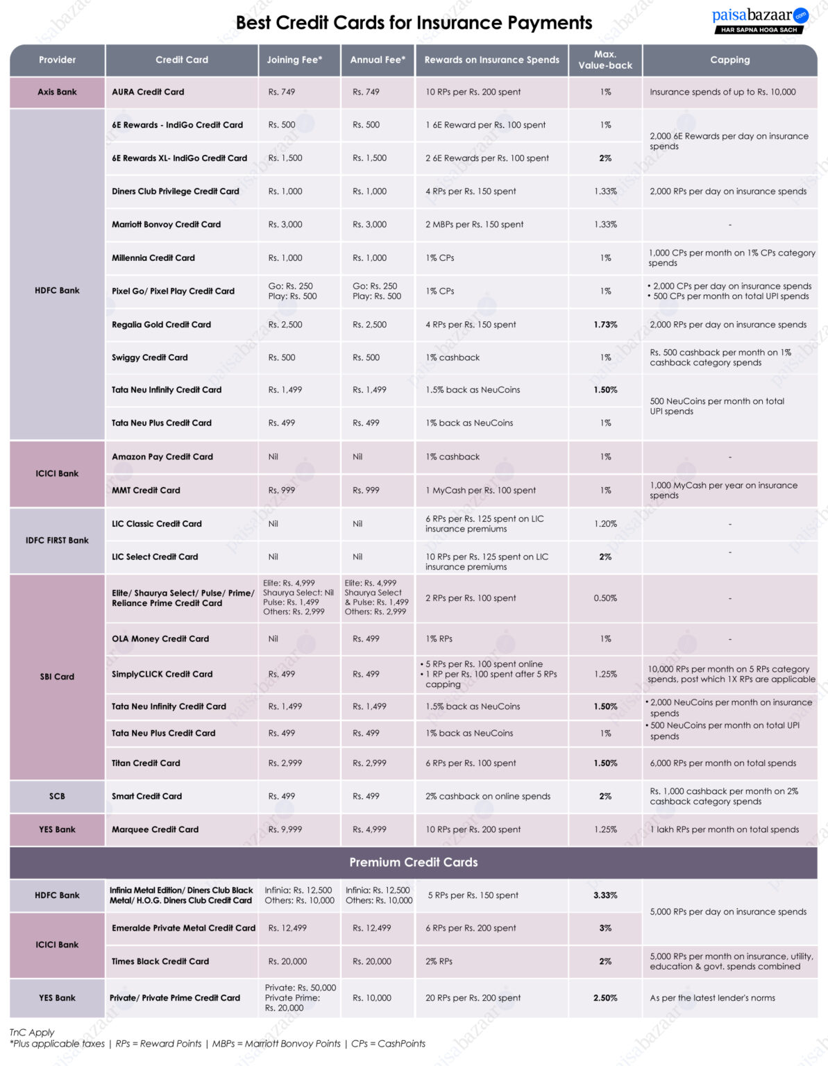 Best Credit Cards for Insurance Premium Payment in India - 18 October 2025