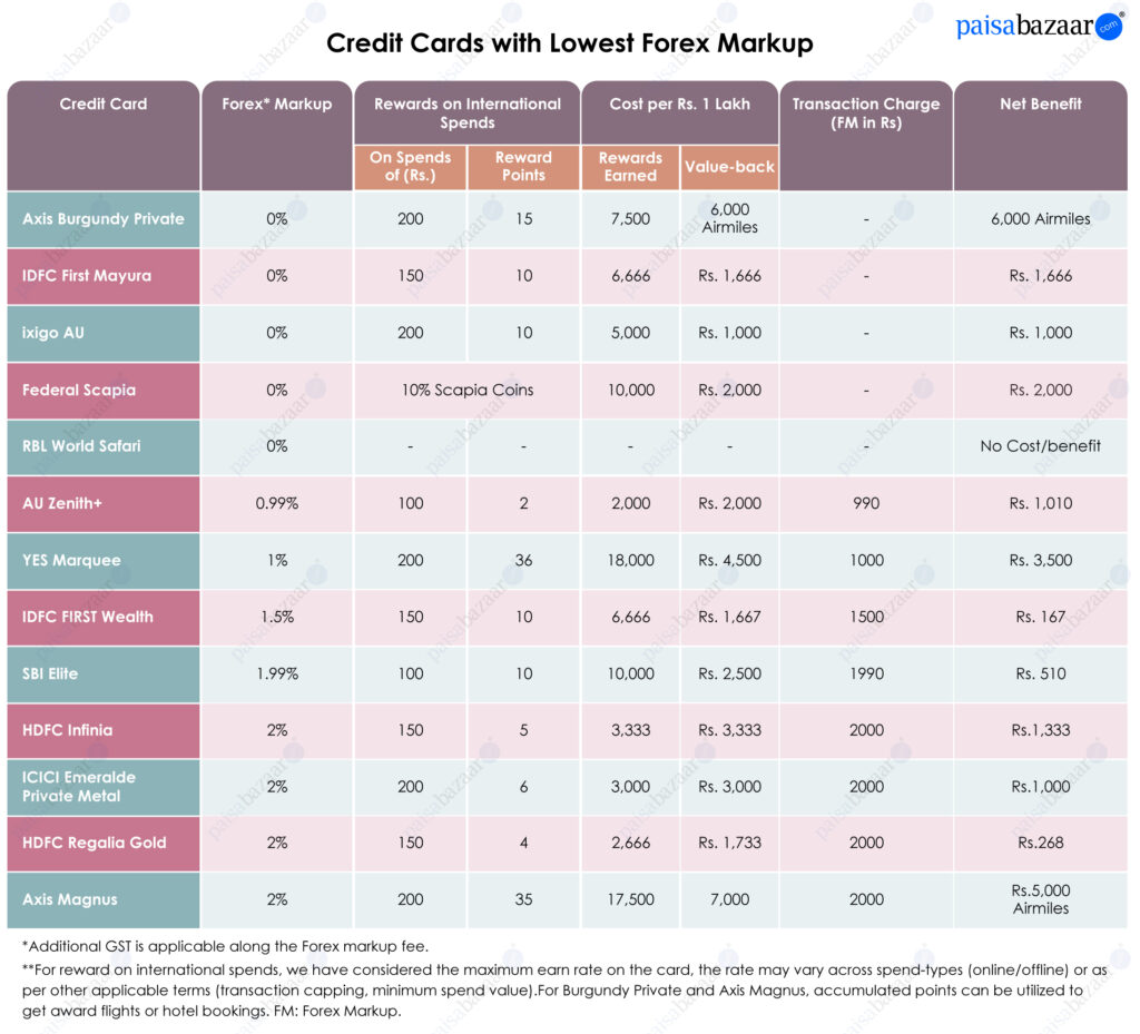 Foreign Transaction Fee on Credit Cards - Compare & Save on Forex ...