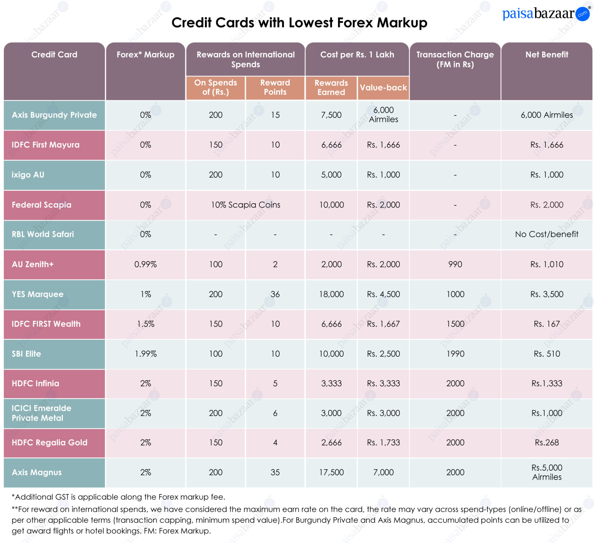 Foreign Transaction Fee on Credit Cards - Compare & Save on Forex ...