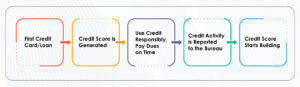 Guide for New to Credit Consumers: Start Your Credit Journey the Right Way