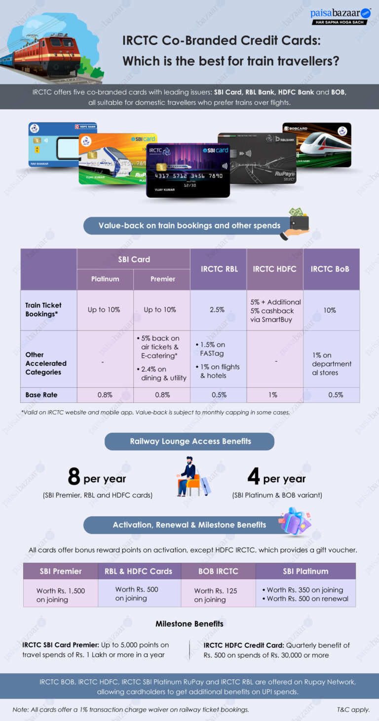Which is the best co-branded IRCTC Credit Card in India?