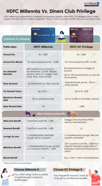 HDFC Millennia Vs Diners Club Privilege Credit Card: Benefits & Features