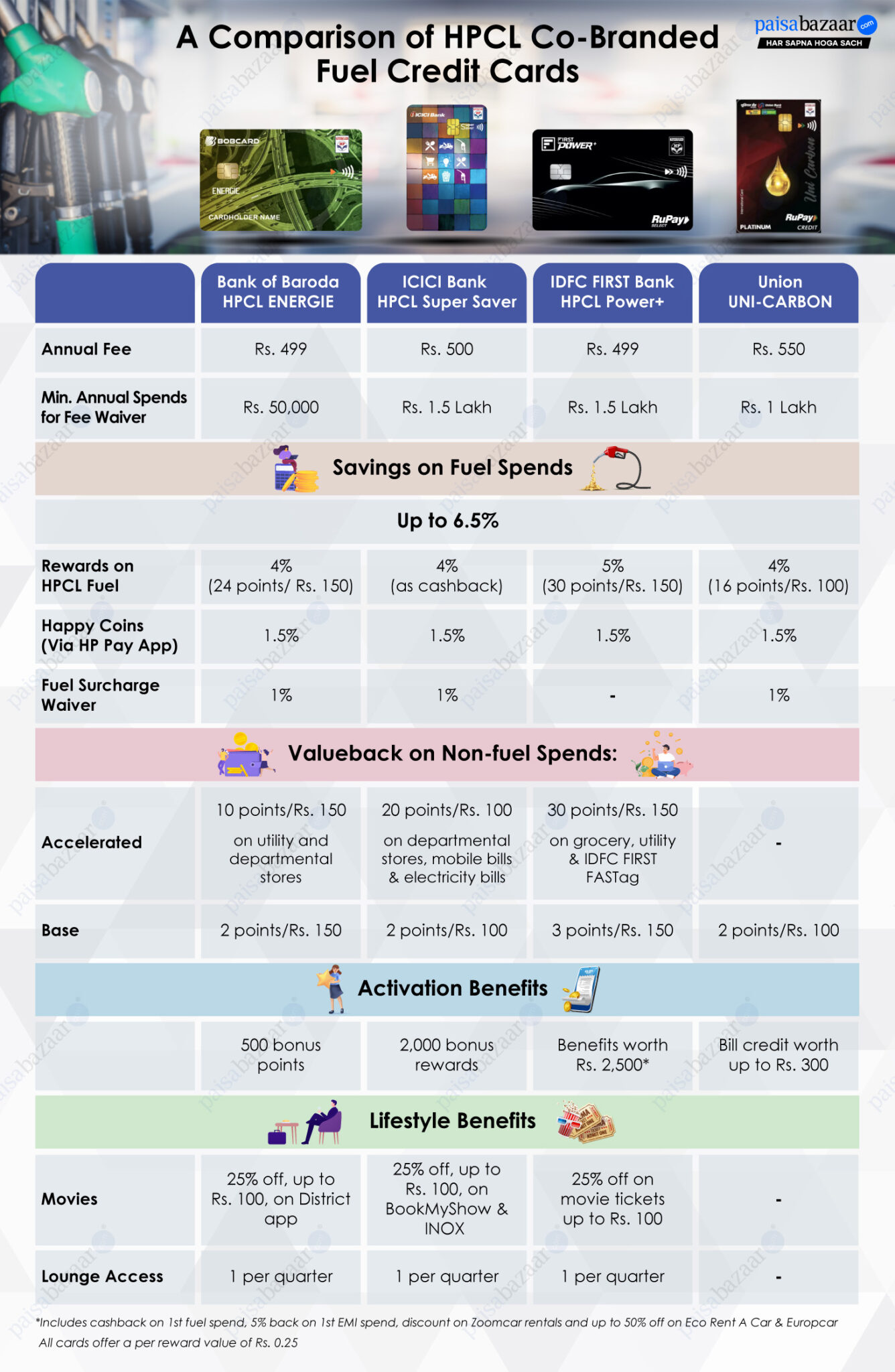 HPCL's Co-branded Fuel Credit Cards Comparison