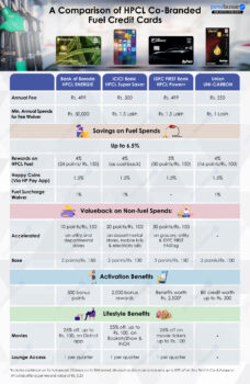 HPCL's Co-branded Fuel Credit Cards Comparison