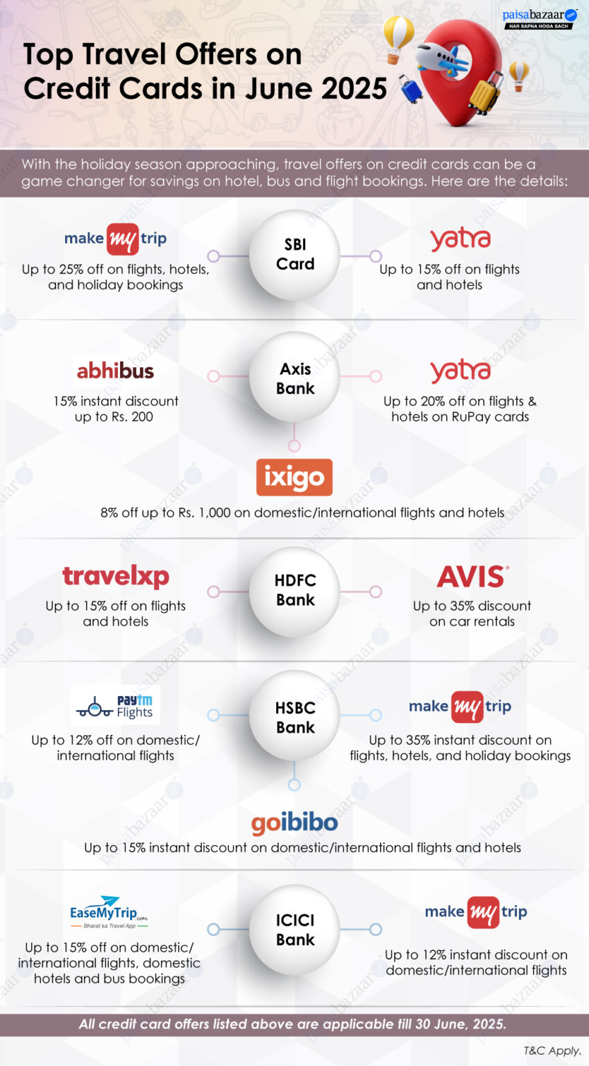 Top Travel Offers on Credit Cards in May 2026 - MMT, Yatra, Ixigo - 14 ...