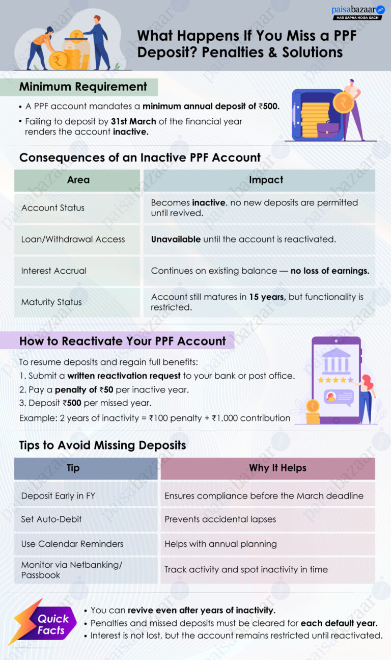 Missed Your PPF Deposit? Here’s What Happens and How to Fix It