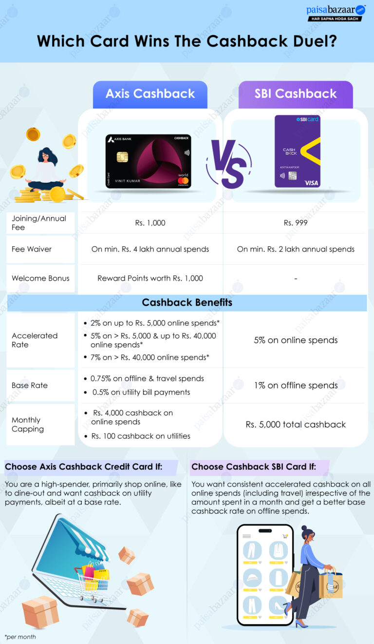 Compare Axis Cashback vs. SBI Cashback Credit Card
