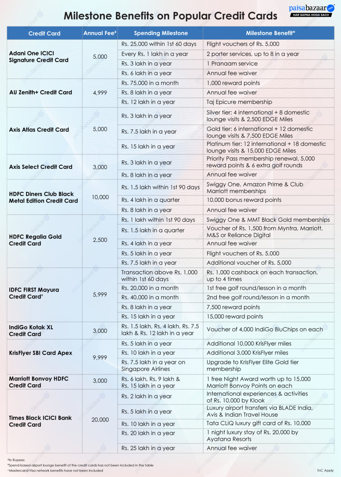 Credit Card Milestone Benefits: Know the Types & How to Avail - 12 ...