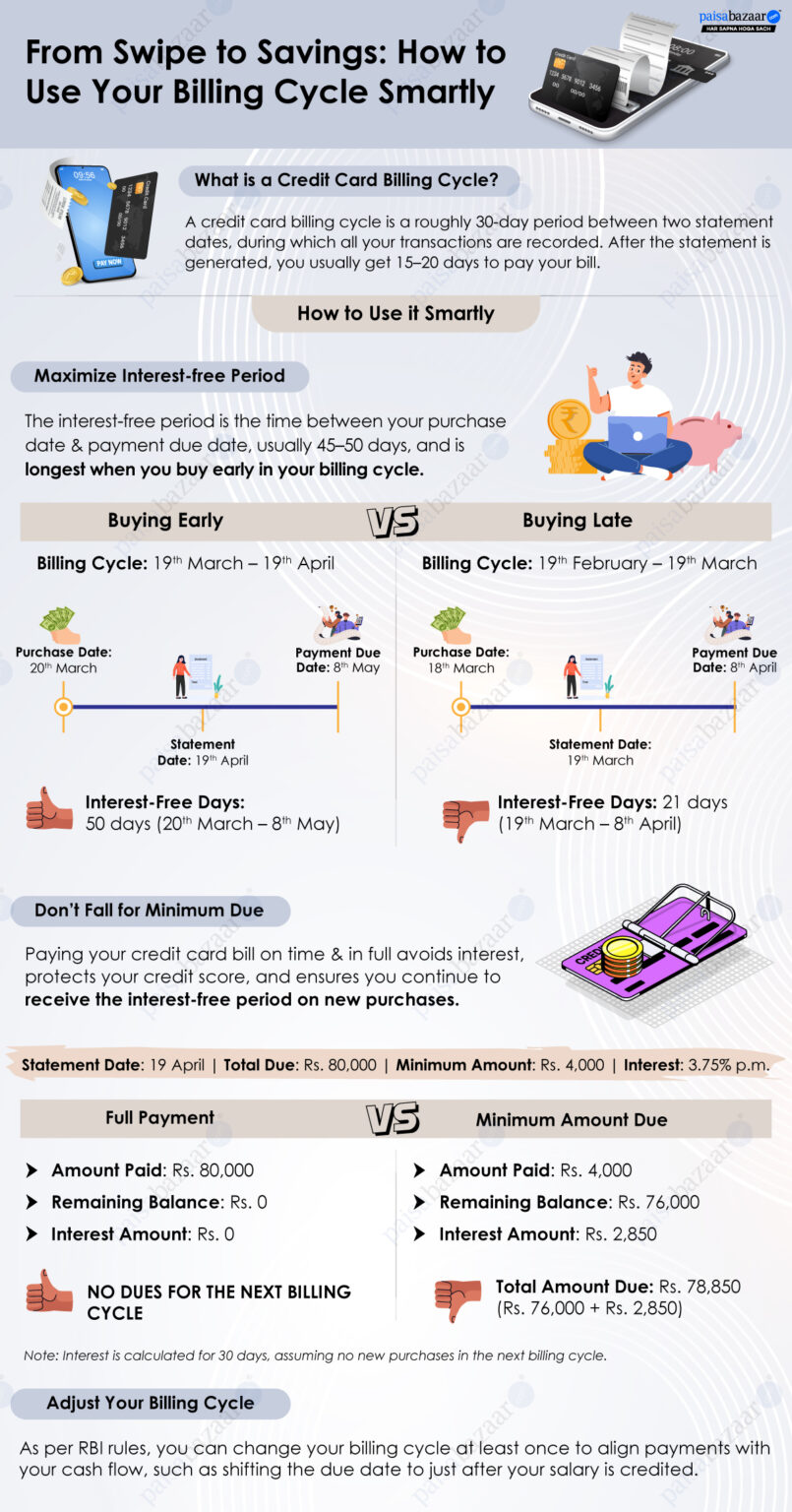 Credit Card Billing Cycle: How It Works and How to Use It Smartly - 07 ...