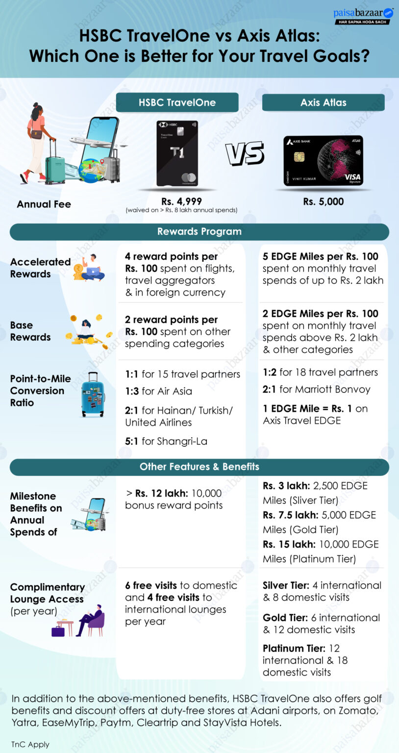 HSBC TravelOne vs Axis Atlas: Which Travel Card Matches Your Journey?