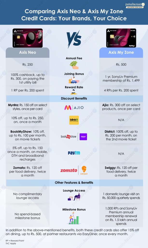 Credit Card Comparison: Axis Neo vs Axis My Zone