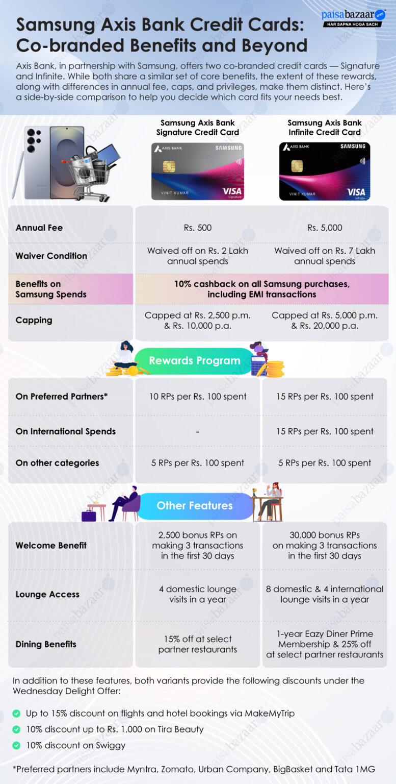 Compare Samsung Axis Bank Signature vs Infinite: 10% Discount on ...
